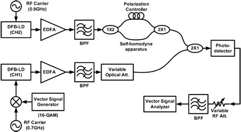 Experiment Setup For M Qam Signal Transmission In Presence Of Optical Download Scientific