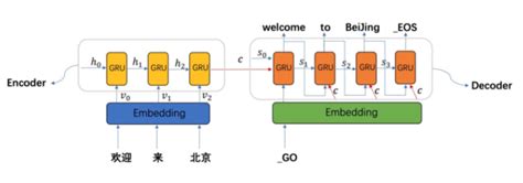 Seq2seq序列到序列模型seq2seq模型 Csdn博客