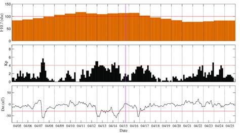 Solar Geomagnetic Conditions Before And After The Mw 7 0 Kumamoto Shi Download Scientific