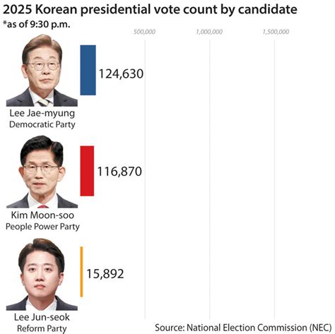 Vote Counting Underway In Koreas 21st Presidential Election