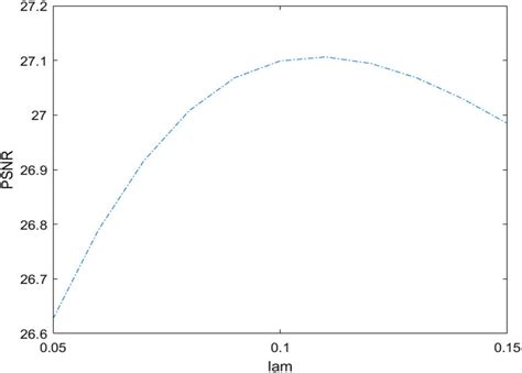 Line Graph Of Experiment Data Download Scientific Diagram