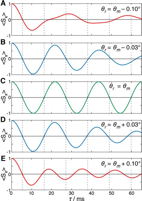 Figure 2 From Setting The Magic Angle For Fast Magic Angle Spinning Probes Semantic Scholar