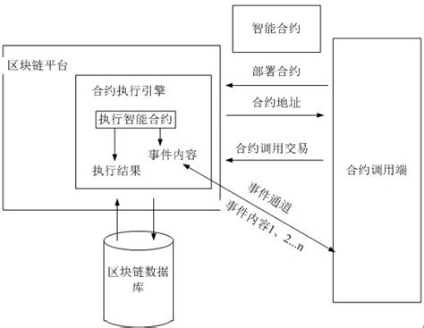 Event Pushing Method And System Block Chain Platform Contract Calling