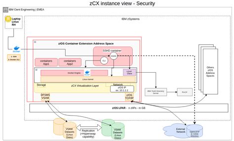 containers for z os system programmers part ii interview of z os