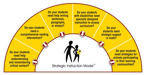 Access Sim Strategic Instruction Model Sim™