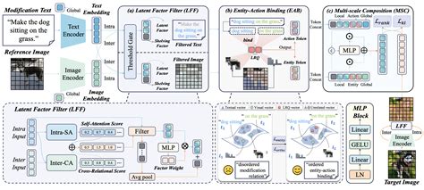 Encoder Entity Mining And Modification Relation Binding For Composed Image Retrieval