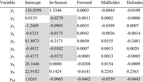 Posterior Mean Of Covariates For Each Measurement Variable Variables