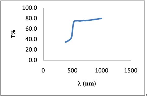 Figure 4 From Structural And Optical Properties Of Cds Thin Films Obtained Byspray Pyrolysis