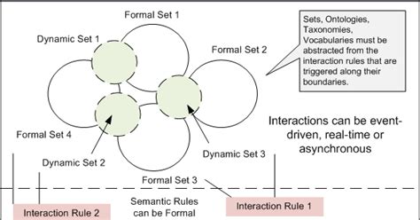 Semantic Integration Ontology Abstraction