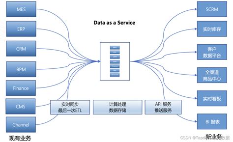 企业数据现状分析：为什么需要实时数据？如何高效挖掘实时数据价值？实时性 数据价值 Csdn博客