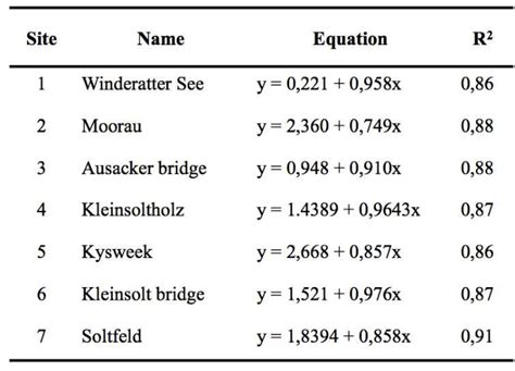 To 17 The Outputs And The Objective Functions Ofs Are Shown