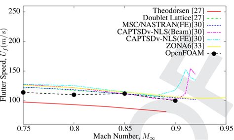 Flutter Boundary For Goland Wing Download Scientific Diagram