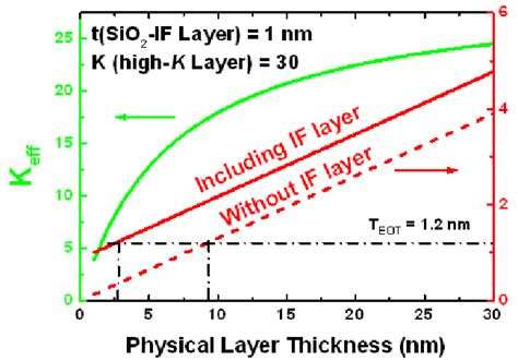 2 Influence Of Sio2 Interface Layer On The Effective Dielectric