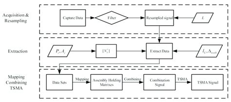 procedure of continuous vibration separation cvs download