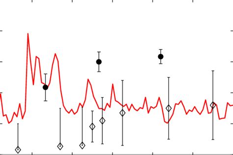 Estimated Electron Impact Dissociation Cross Section For Co