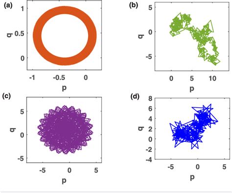 Figure 4 From Exploring Dynamical Complexity In A Time Delayed Tumor Immune Model Semantic