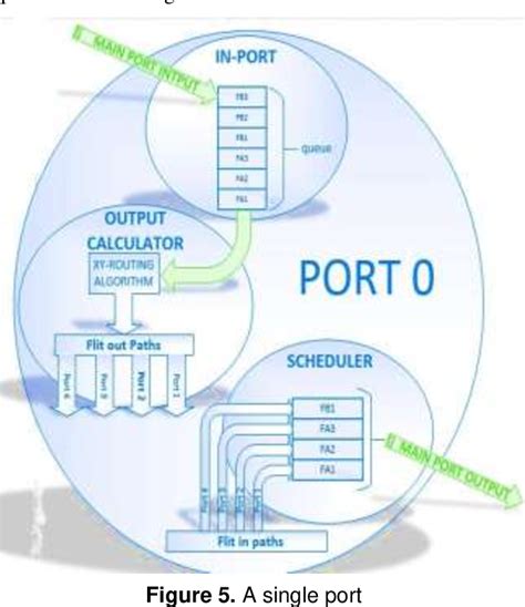 Figure 5 From Implementation Of Noc On Fpga With Area And Power Optimization Semantic Scholar