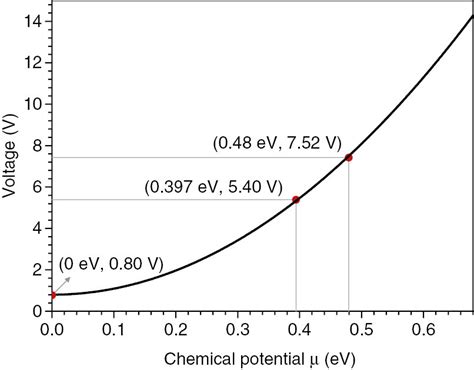 Drive Voltage Of The Graphene Based Polarization Insensitive Optical Download Scientific