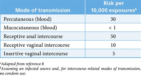 Risk Of Hiv Transmission For Various Modes Of Transmission A Download