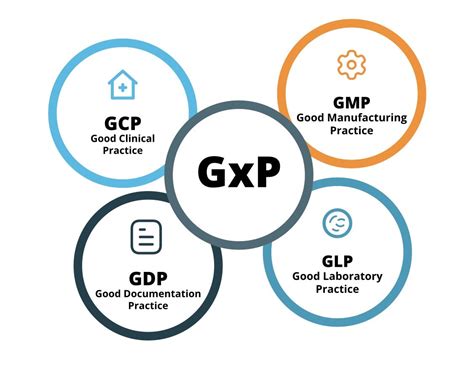 Gxp Definitions Good To Know Aghiles Ben Boudjema