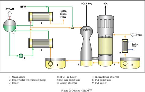 Sulfuric Acid Heat Recovery Process Fubjv