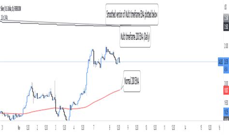 Rma — Indicators And Signals — Tradingview — India