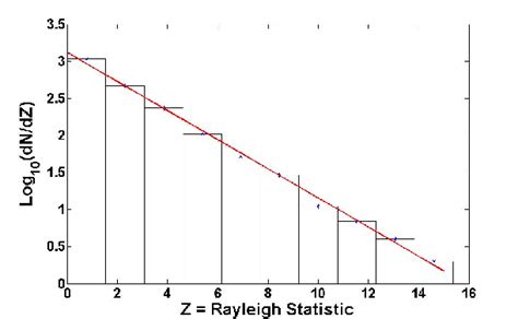 Histogram Of The Rayleigh Z Distribution For Ae Aquarii Between