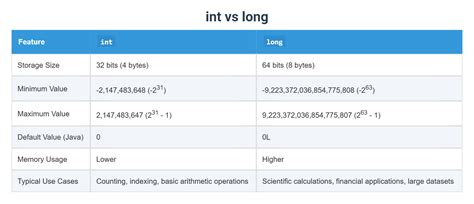 Int Vs Long