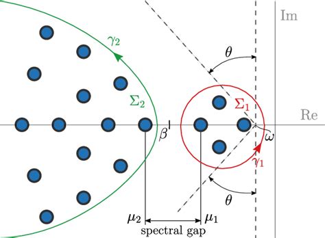 Figure 1 From Spectral Submanifolds Of The Navier Stokes Equations Semantic Scholar