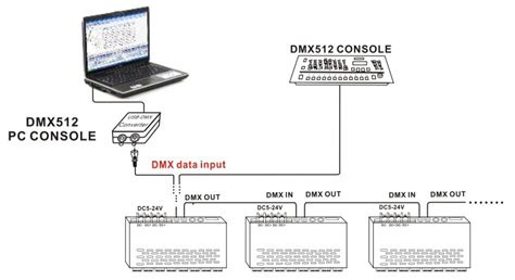 Discount 24 Channel LED RGB DMX 512 Controller Decoder 3A Ch
