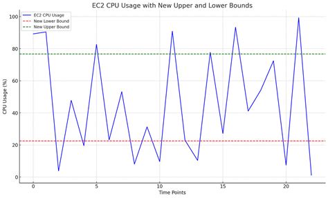Optimizing Cloud Efficiency Leveraging Machine Learning For Enhanced Baseline Analysis In Aws