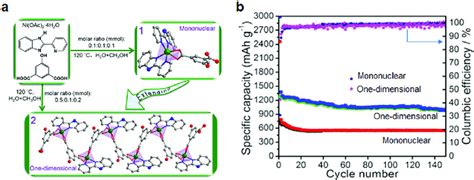 A Schematic Illustration Of The Synthesis Of A Mononuclear Complex