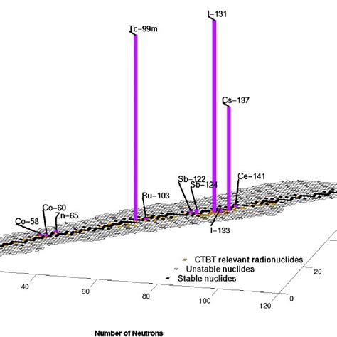 Nuclide Chart With Histograms For The Distribution Of The First 250 Download Scientific Diagram
