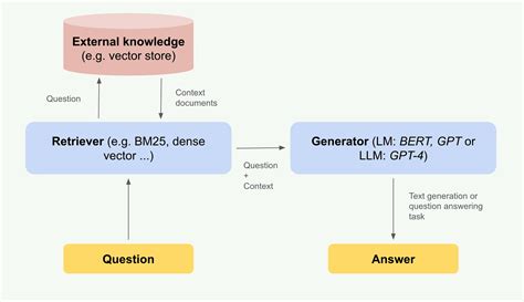 Question Answering With Langchain Huggingface And Elasticsearch