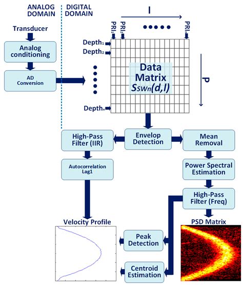 Electronics Free Full Text Fpga Based Doppler Frequency Estimator For Real Time Velocimetry