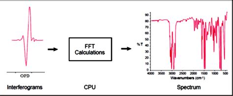 Converting Interferogram To Spectrum By The Fourier Transform Operation