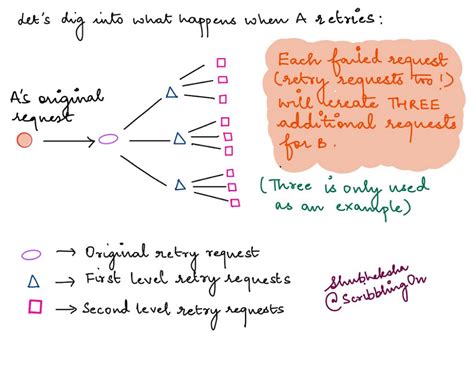 Retries In Distributed Systems Good And Bad Parts Shubheksha Jalan