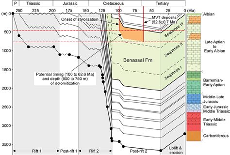 Mesozoic Decompacted Subsidence Curves Showing The Most Probable Time