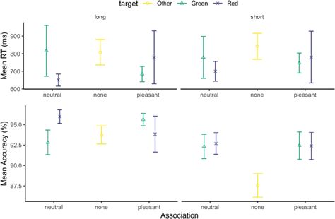 a mean rts and b accuracies and their associated standard errors