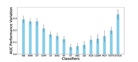 Performance Variation Comparison Over All Classifiers The Order Of Download Scientific Diagram