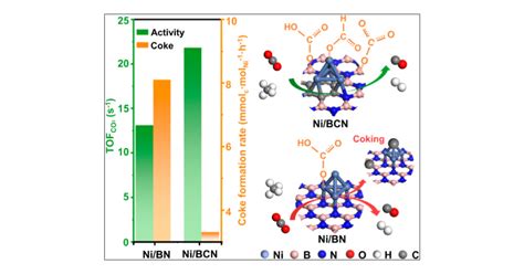 Promoting Methane Dry Reforming Over Ni Catalysts Via Modulating