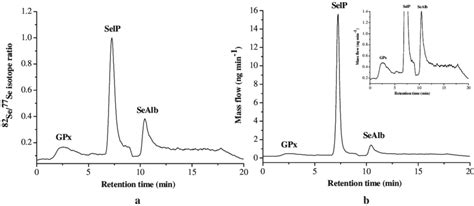 a isotope ratio 82 se 77 se and b mass flow chromatograms smoothed download scientific