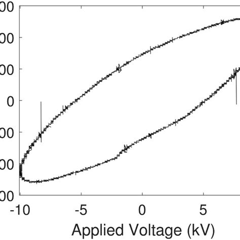 Lissajous Plot Of Appj The Standard Lissajous Plot Shows The Charge On