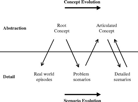 Figure 1 From Scenario Based Task Analysis Semantic Scholar
