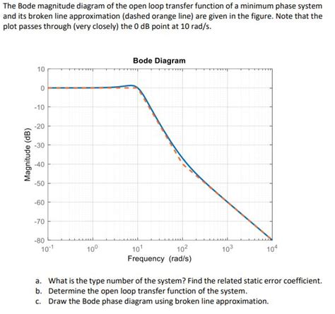 Solved The Bode Magnitude Diagram Of The Open Loop Transfer Chegg