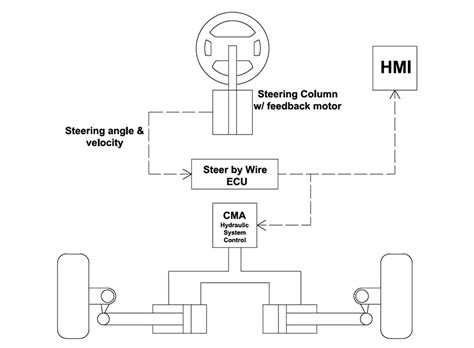 When To Use Open Vs Closed Loop Controls Applied Fluid Power Blog