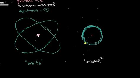 Shells Subshells And Orbitals Youtube
