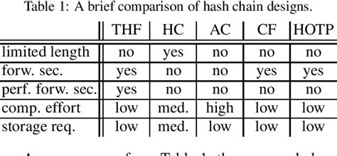 Table 1 From Efﬁcient Construction Of Inﬁnite Length Hash Chains With