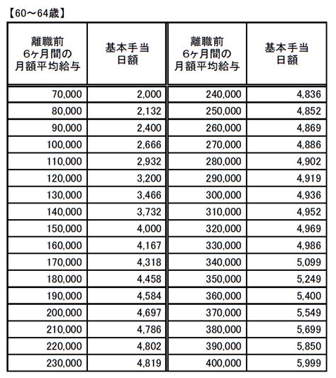 雇用保険の失業等給付基本手当のもらい方受給要件支給額手続き まいぼた