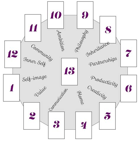 Zodiac Tarot Spread Zodiac Health Tips